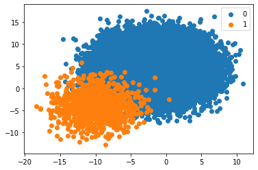 How to face a majority class greater than a minority class in a ...