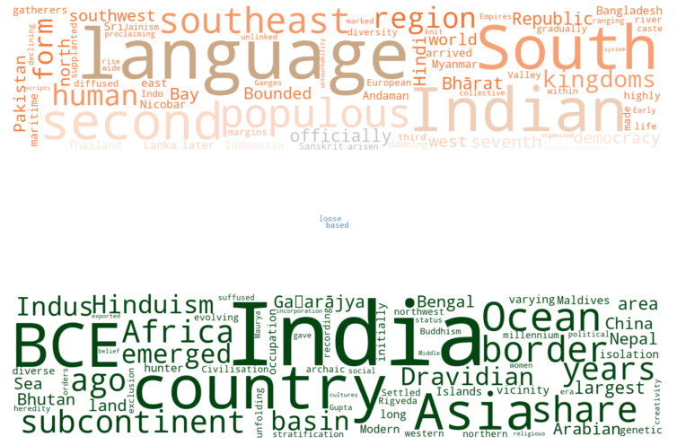 Word Cloud: A Text Visualization tool | by Sawan Rai | Analytics Vidhya ...
