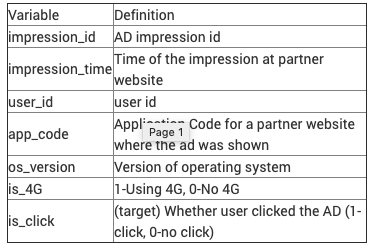 Ad Click Prediction(Rank 35 Solution) | by Navneet kr | Medium