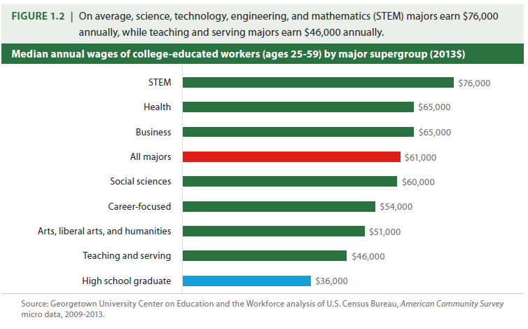 What Each College Major Is Actually Worth, In 3 Charts | by Greg ...