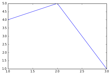 Matplotlib Essentials. Matplotlib is the most popular… | by Akash ...