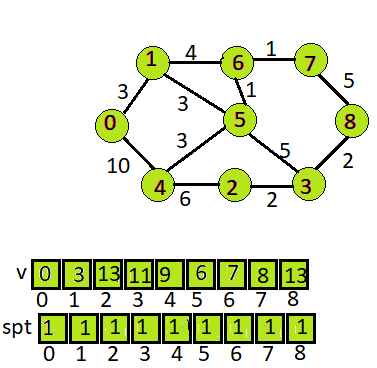 Dijkstra’s Algorithm made easy :D | by Aditya Shenoy | Medium
