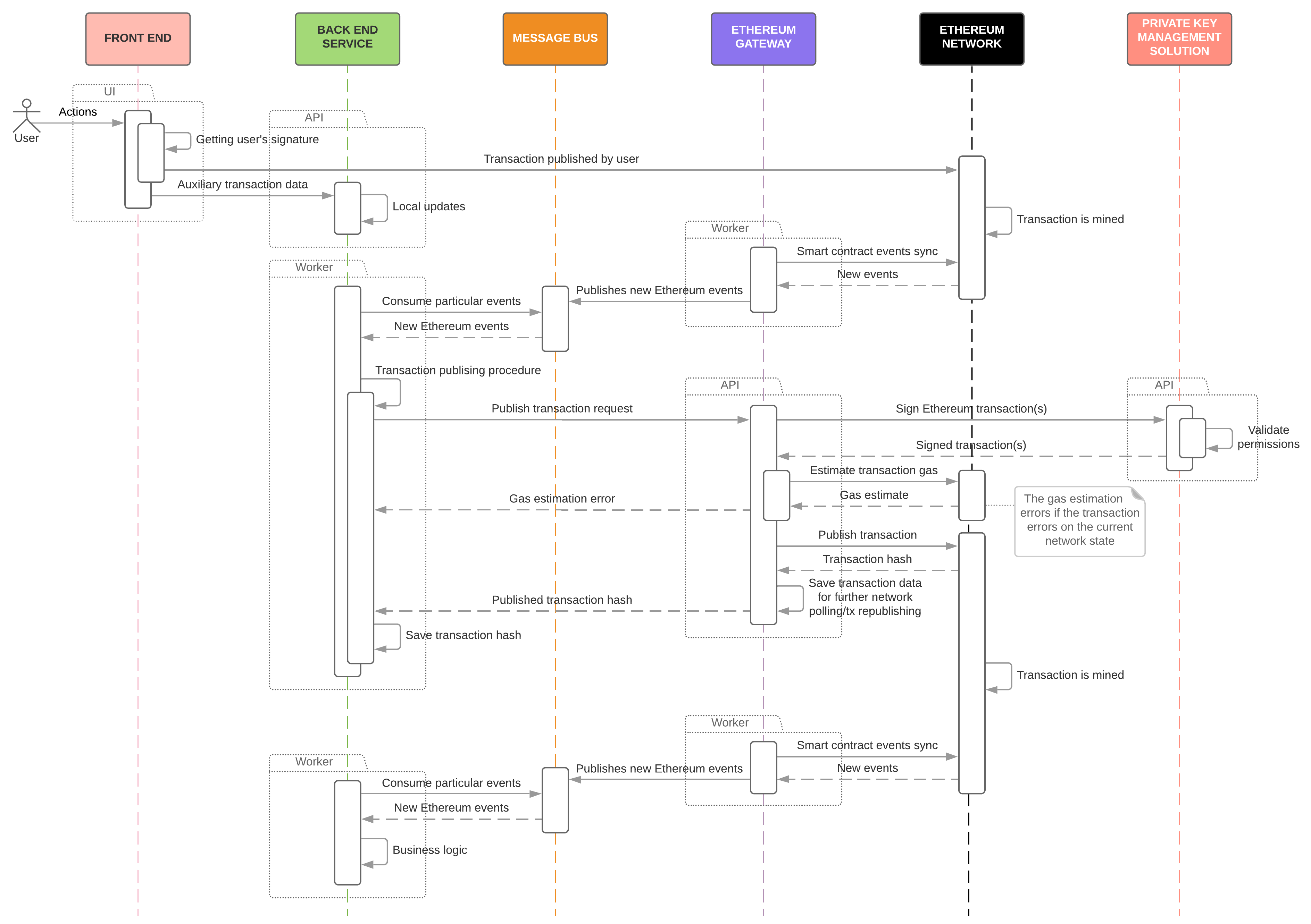 Decentralized Applications Architecture: Back End, Security and Design ...