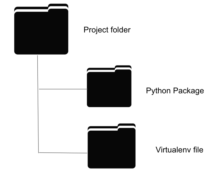 The What, How, Why and When of using Python’s Virtualenv | by Rufaro ...