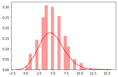 Binomial And Poisson Distribution | by akhil anand | Analytics Vidhya ...
