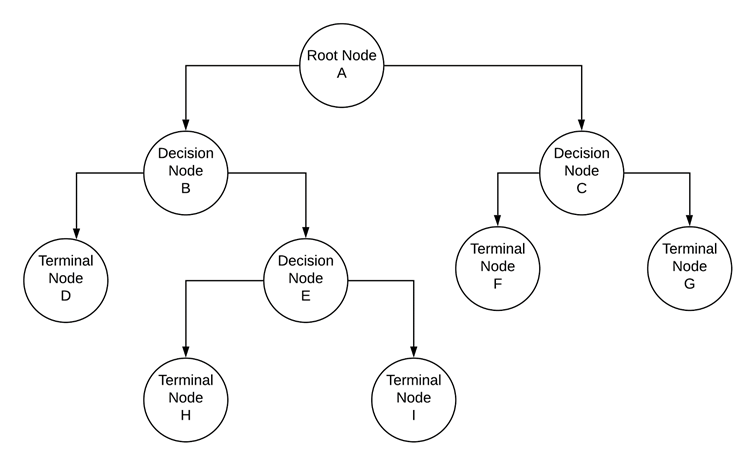 Decision Tree Classifier and Cost Computation Pruning using Python