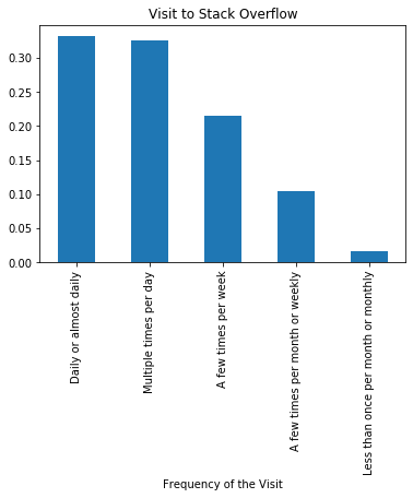 Why is Stack Overflow a SUCCESS?. A data-based approach using Stack ...