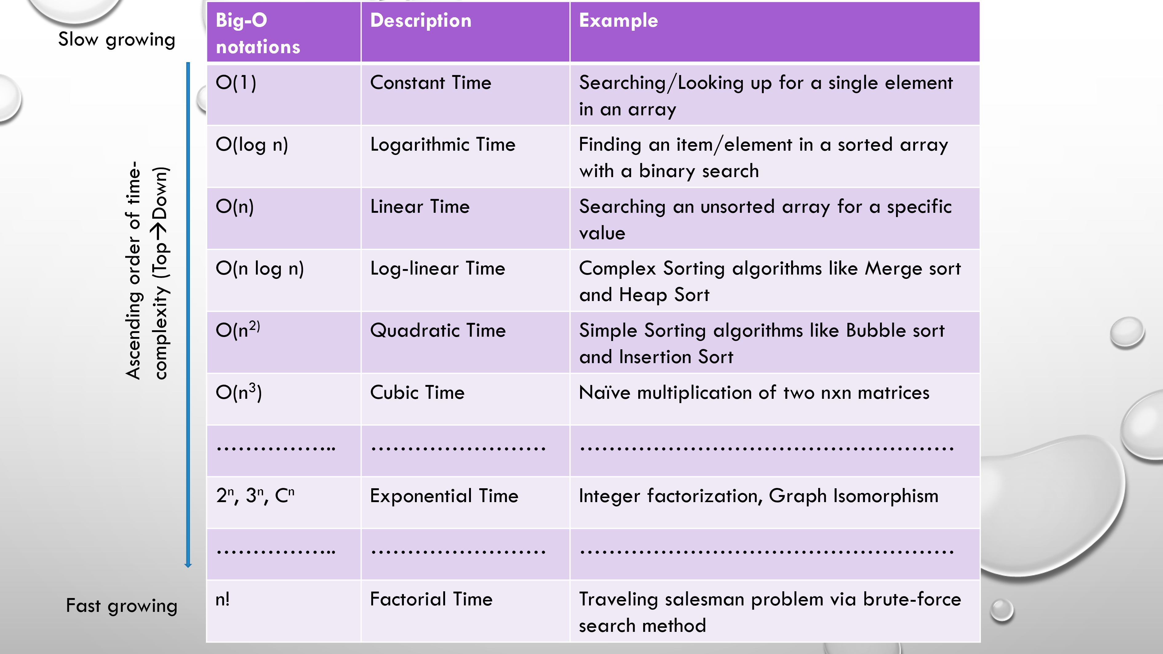 Algorithms — Part I. Or should we call secret recipes to… | by Piu ...