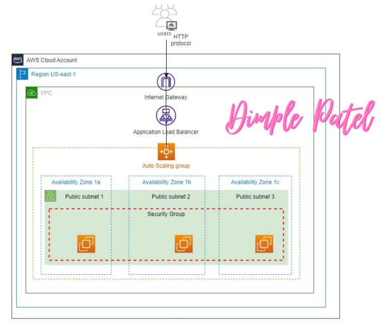 What, Why, When and How to load-balance? Intro to Auto scaling, Load Balance & CloudWatch. | by ...