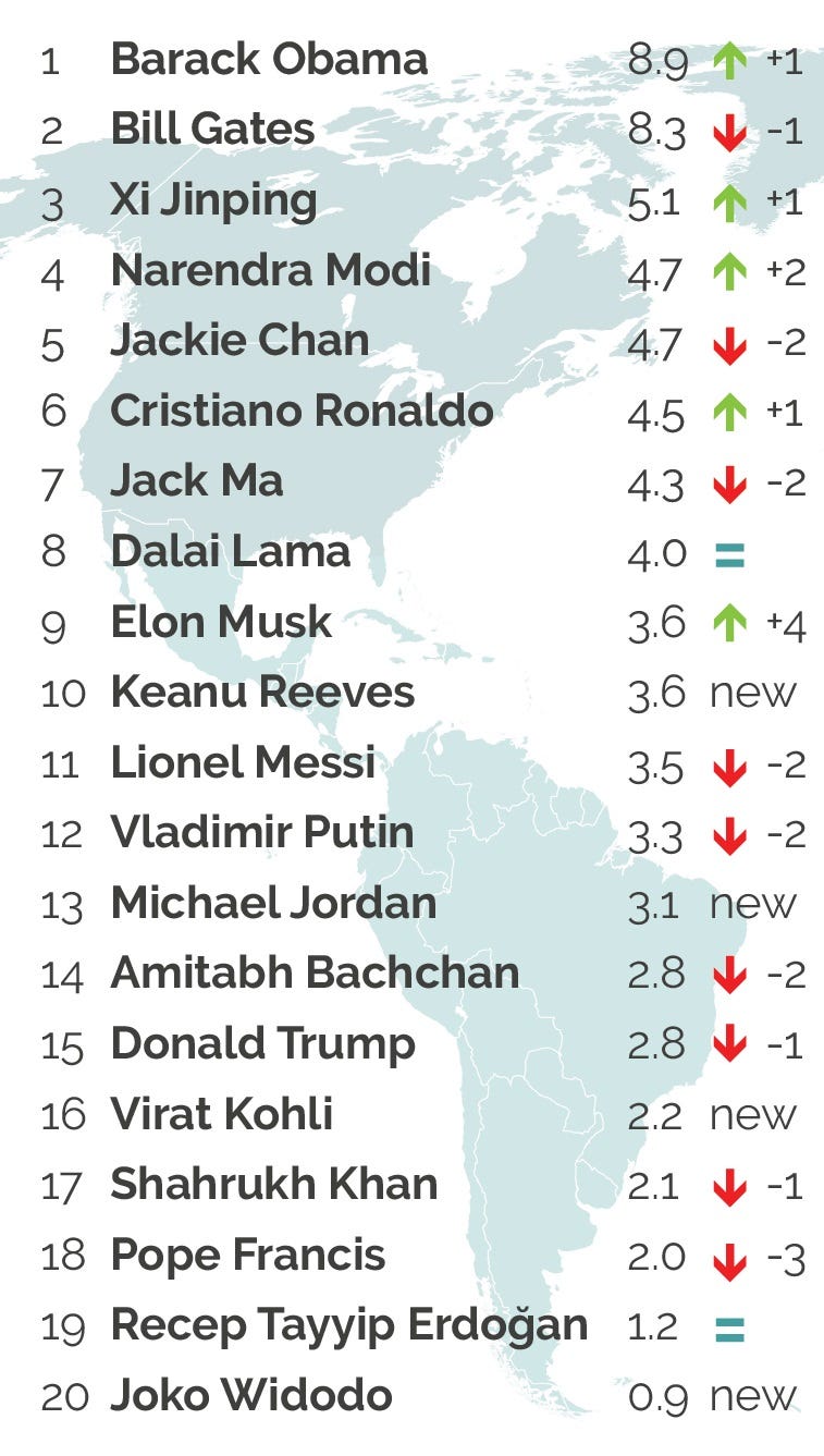Most Admired Men in World : YouGov 2020 Report | by Shila Mehta | Medium