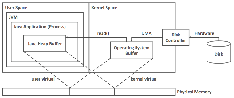 Java NIO — 概觀. 前言 | by Carl | Medium