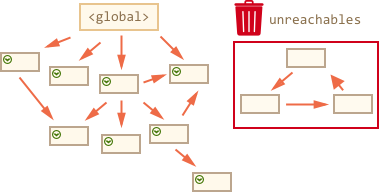 JS-104 อยากรู้มั้ย Garbage Collection ทำงานยังไงใน JavaScript | by ...