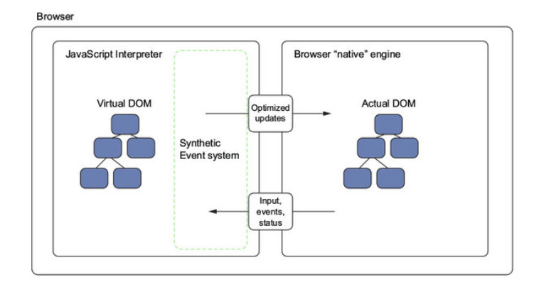 The core concept of React. React is a JavaScript library for… | by ...