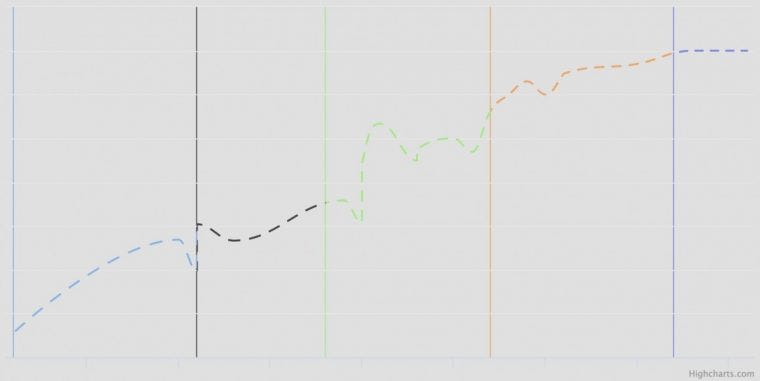 How to animate SVG path on charts | by Highcharts | Dec, 2022 | Medium