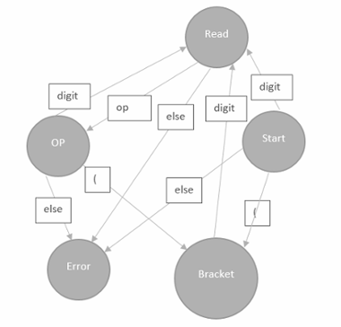Implementing Finite State Machine as Python Language Native Construct | by Django Viewflow | The ...