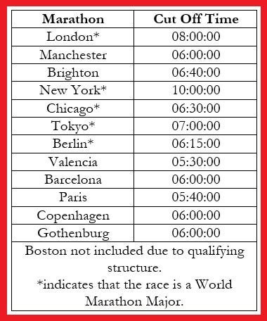 The London Marathon: The Cut Off Debate | by Andrew Smith | Medium