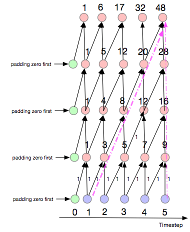 Clarify different padding in deep learning | by Alexander | Medium