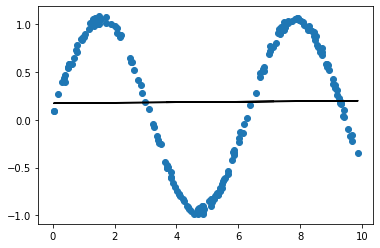 Polynomial Regression. First algorithm that anyone learned in… | by Jay ...
