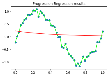 Polynomial Regression. Introduction | by Nischitha Sadananda | Medium