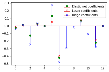 Regularization. While selecting the best machine… | by Shubhangi Ingale ...