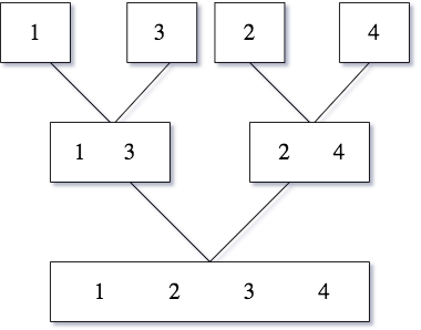 Count Inversions. Algorithm for counting inversions | by Harith Javed ...