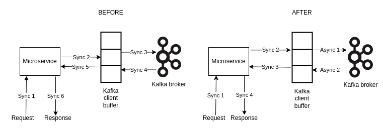 Publishing To Kafka — Synchronous Vs Asynchronous By Anurag Rana Naukri Engineering Medium