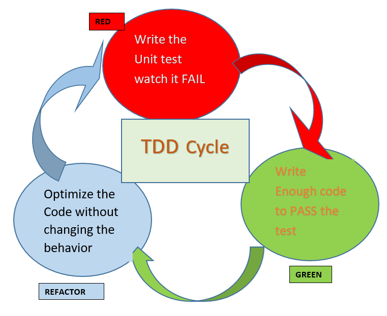 Quickly knowing TDD with Python. What is TDD? TDD means Test Driven ...