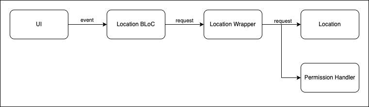 Flutter — Interactive Diary — A developer diary #12 | by Suesi Tran ...