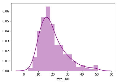 Data Visualisation Using Seaborn. Seaborn is a data visualisation library… | by Mukul Kumar ...