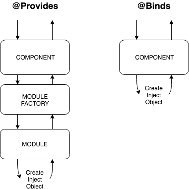 Dagger 2 @Binds vs @Provides. Beginning Dagger 2.12 there’s this new… | by Elye | Mobile App ...