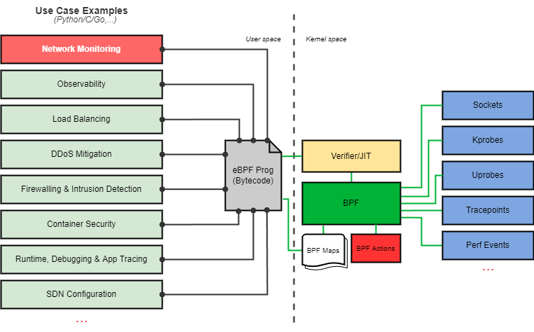 A Deep Dive into eBPF: Writing an Efficient DNS Monitoring. | by Nurkholish Halim | Medium