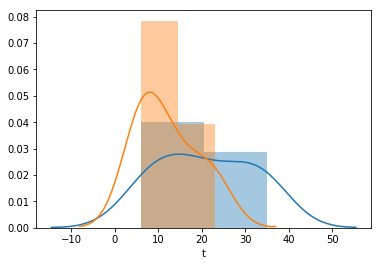 Log Rank Test, Kaplan Meier Survival Curve (Python Code) | by Elena ...