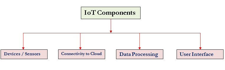 Four Components of IoT. The Internet of Things (IoT) is a… | by Naveen ...