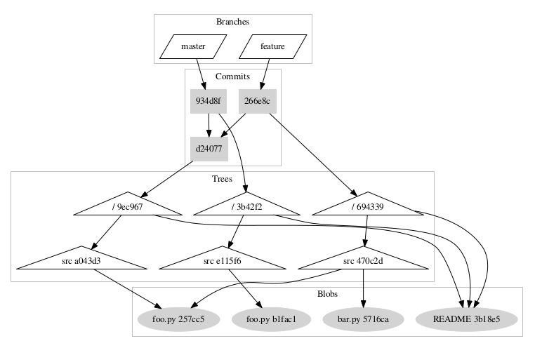 Visualizing the Git data model. I wrote a small tool git-graph.py over ...