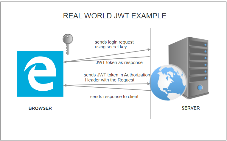 Secure Your API Using JWT(JSON web Tokens)- A real world implementation ... Secure Your API Using JWT(JSON web Tokens)- A real world implementation ...