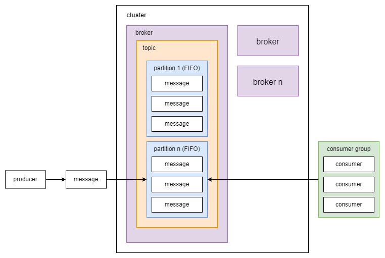 Kafka’s Core Concepts. Introduction | by Renz Carillo | Medium