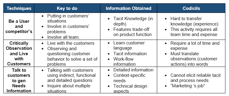 USING TECHNIQUES TO OBTAINING CUSTOMER NEEDS FOR PRODUCT DEVELOPMENT ...