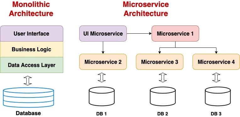 Design Principles For Microservices Architecture | by Kanika Modi | Medium