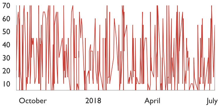 Using Victory Charts to Display Data Changes Over Time | by Michael ...
