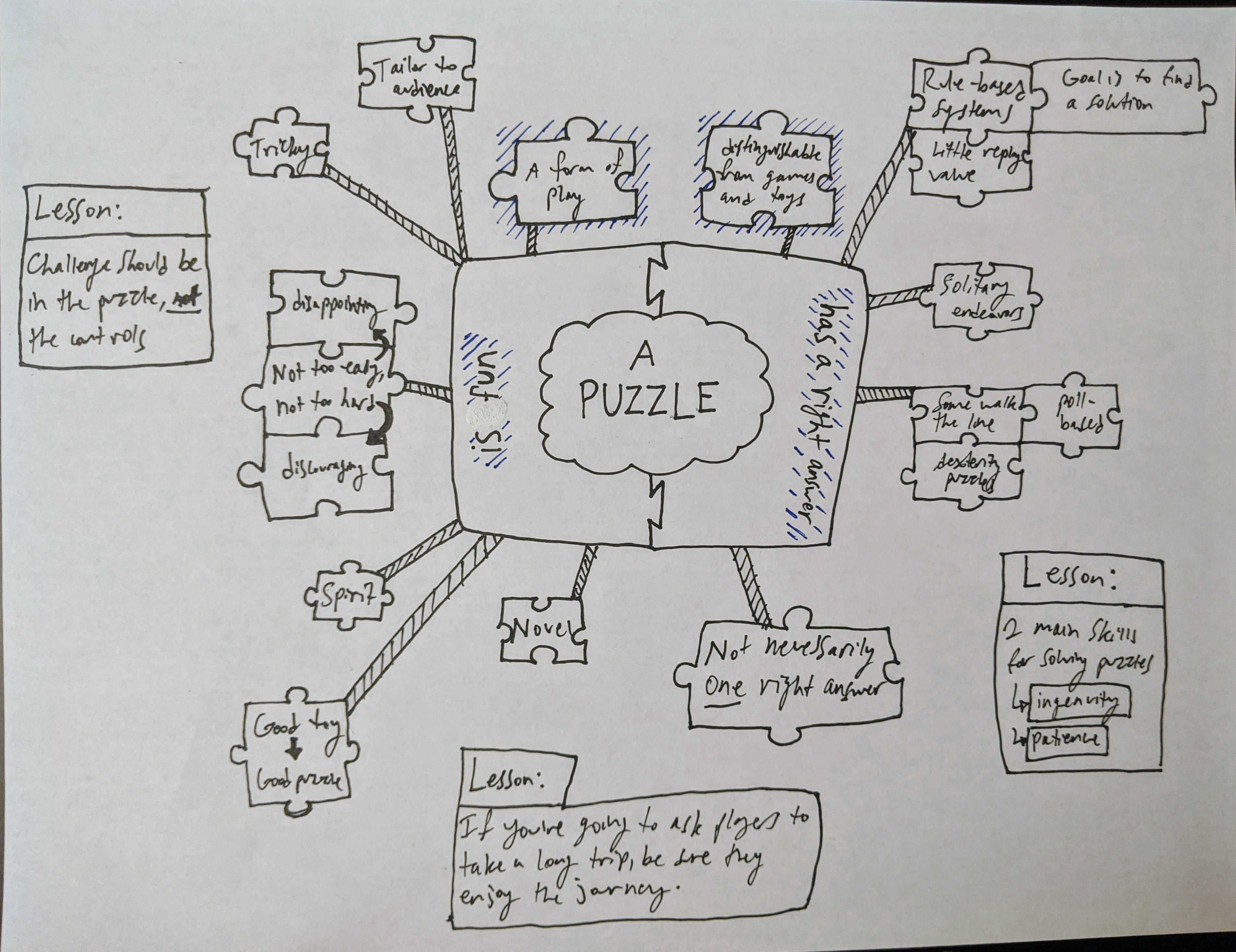 Sketchnotes/Mindmaps: Puzzles | by Elena Lee Felix | Game Design ...
