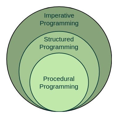 Imperative/Declarative Programlama | by Onur Dayıbaşı | Frontend ...