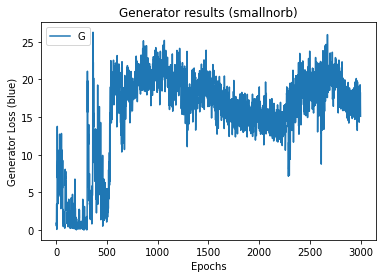 Applying Generative Adversarial Network to generate novel 3D images ...