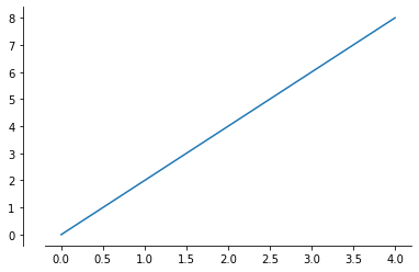 Handling Plot Axis Spines in Python | by Elena Kosourova | Towards Data Science