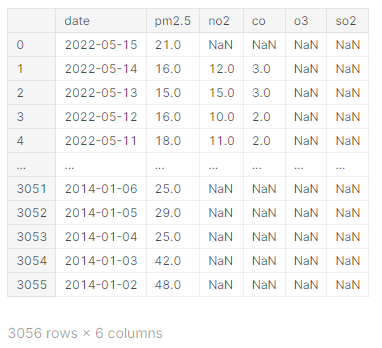 Collecting air quality data in Python using Ozone library | by Rayhan ...