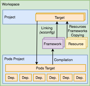 Create your own CocoaPod library. CocoaPod is the dependency manager for… | by Maxud Daudov | Medium