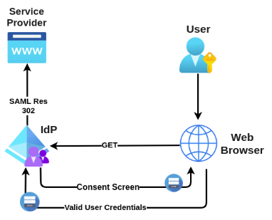 IdP initiated SSO and SP Initiated SSO with SAML | by Dinuwan Kalubowila | Medium