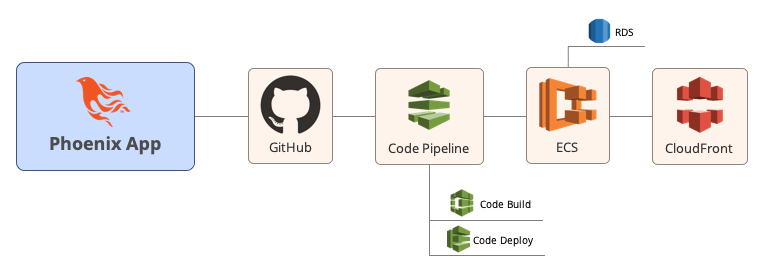AWS architecture design for Phoenix app | by T0ha | 3∑: Elm, Erlang & Elixir | Medium