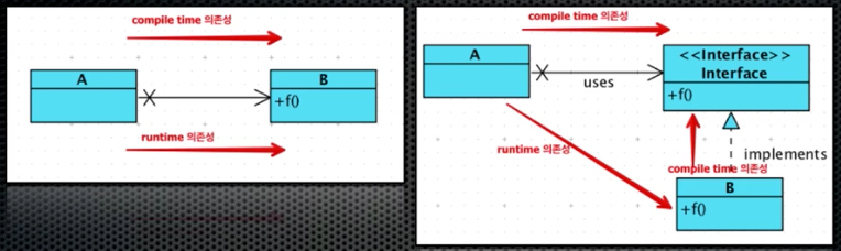 Dependency Inversion Principle. 본부장님의 클린코드 강의중 Function Structure를 ...