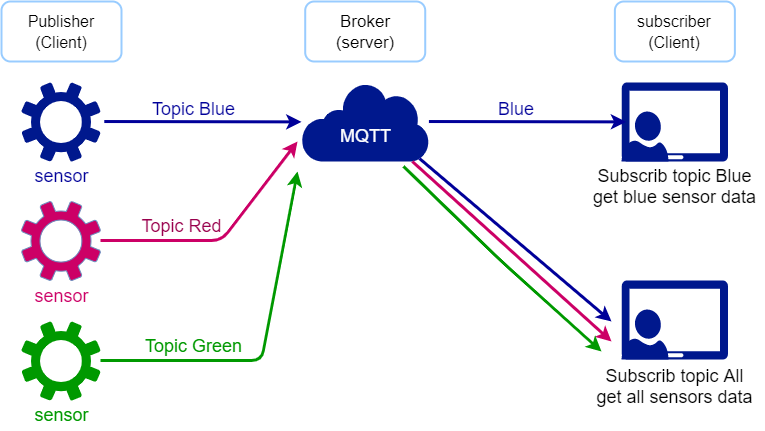[Protocol] MQTT. Introduction the MQTTT principle | by Tim Chang | Medium