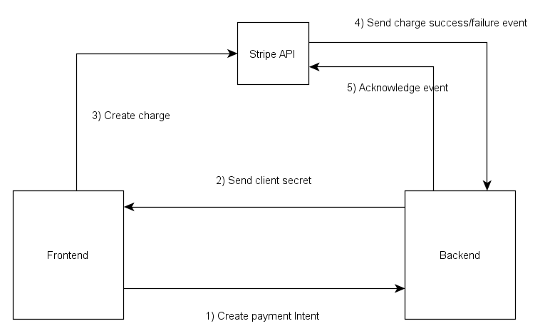 Create A Simple Payment Flow With Stripe By Aylin Gokalp Hackages Blog